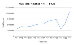 HSA Total Revenue Graph