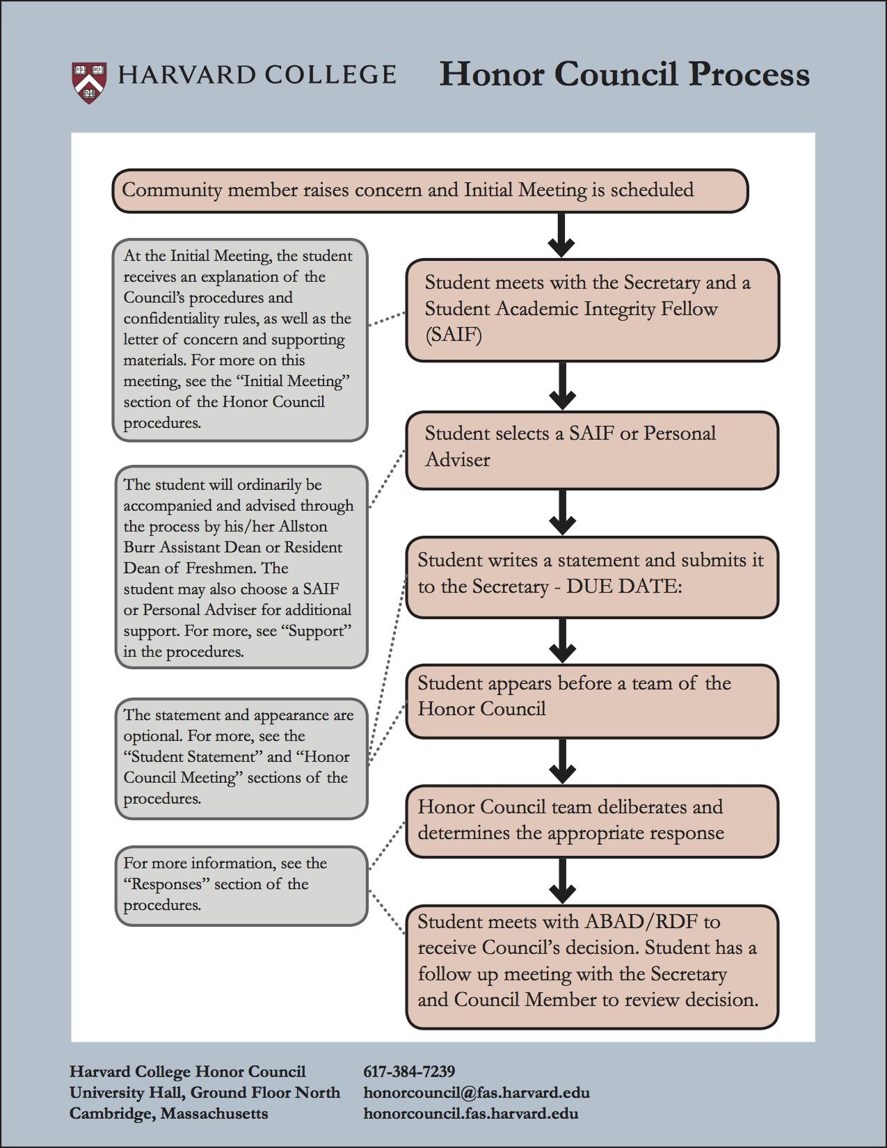 Honor Council Flowchart